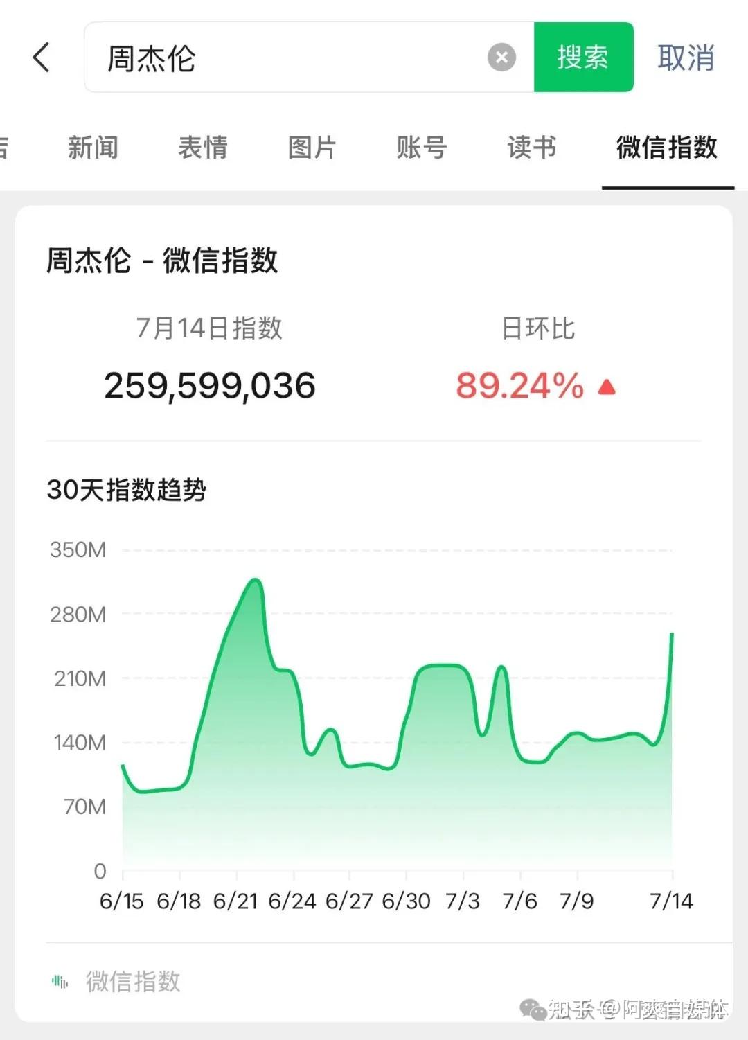 真心建议！做公众号、视频号一定要会用“微信指数” - 知乎