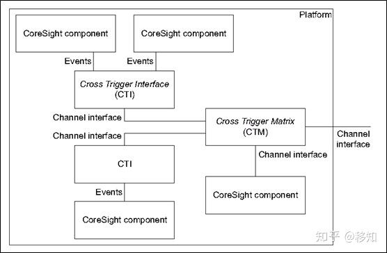 coresight（四） channel interface - 知乎
