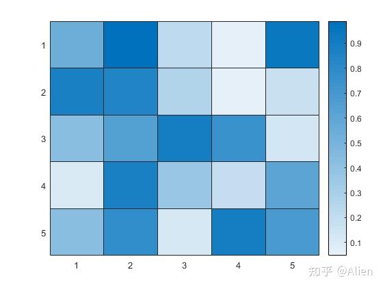 MATLAB画图技巧与实例（十一）：热图heatmap函数 - 知乎