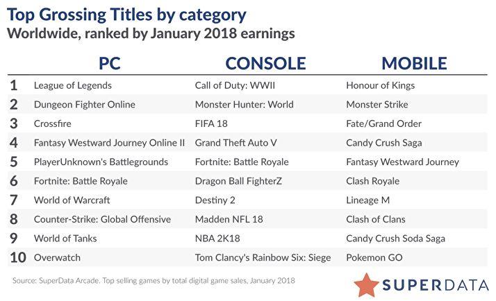 Superdata一月全球游戏市场报告：两款“大逃杀”游戏总营收突破2亿美元 - 知乎