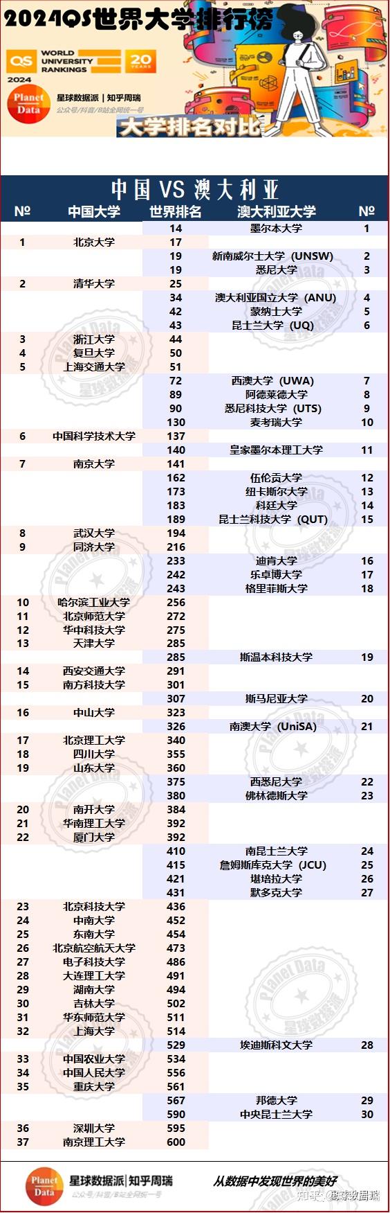 2024 QS世界大学排名：中国985大学与发达国家名校混合排名独家发布！ - 知乎
