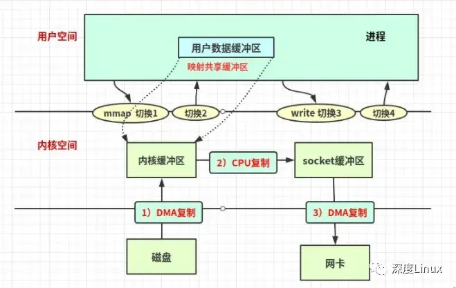 图文并茂Linux内存映射mmap技术 - 知乎