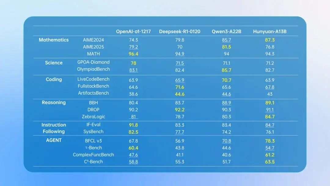 腾讯混元开源首款混合推理MoE模型Hunyuan-A13B，性能优异，激活参数仅13B - 知乎