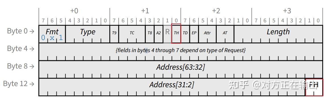 PCIe协议学习-TLP Processing Hints（TPH） - 知乎