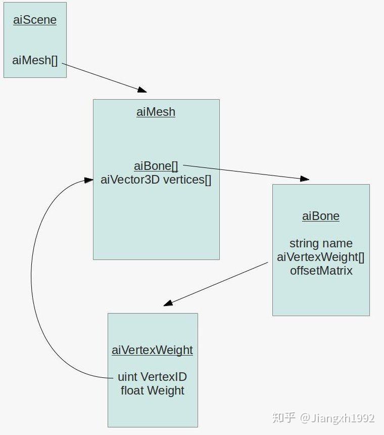 一步步学OpenGL(38) -《Assimp库实现骨骼蒙皮动画》 - 知乎