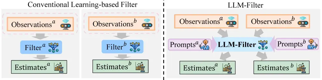 NeurIPS 25｜清华新作LLM-Filter：大模型正式跨入状态估计领域 - 知乎