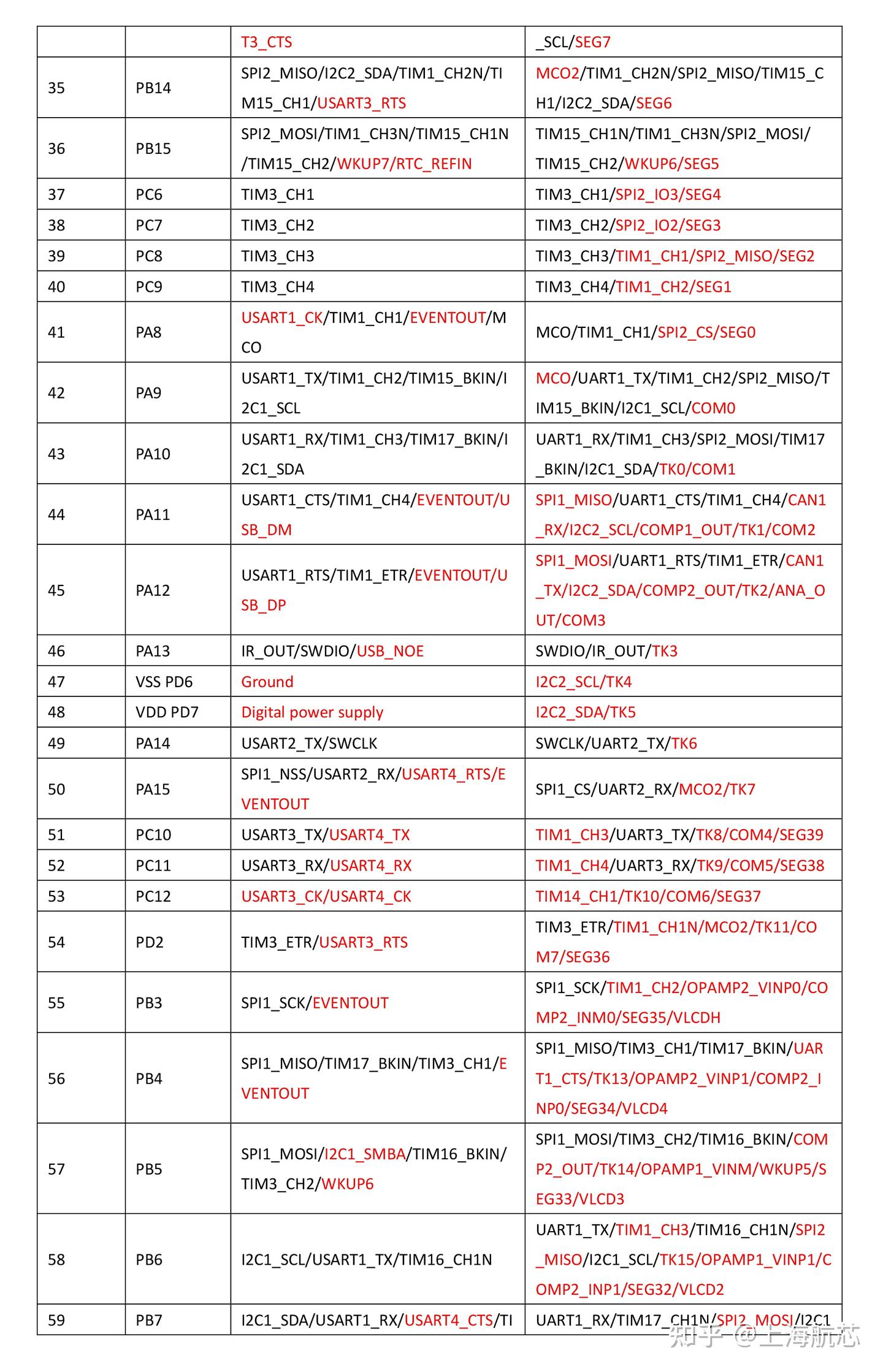 航芯技术分享 | ACM32F070对比STM32F070差异说明 - 知乎