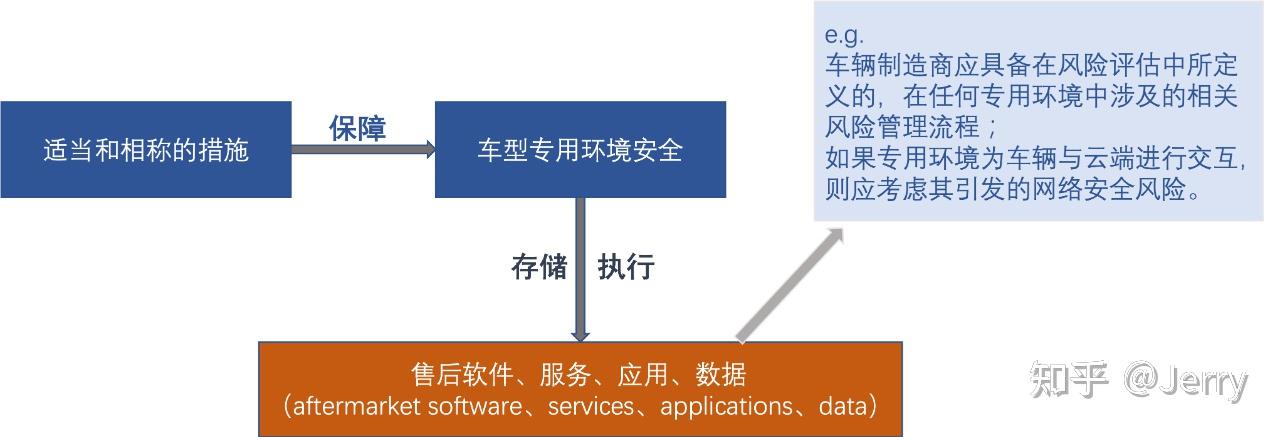 认证|汽车信息安全UN/WP.29 R155法规解读(转载) - 知乎