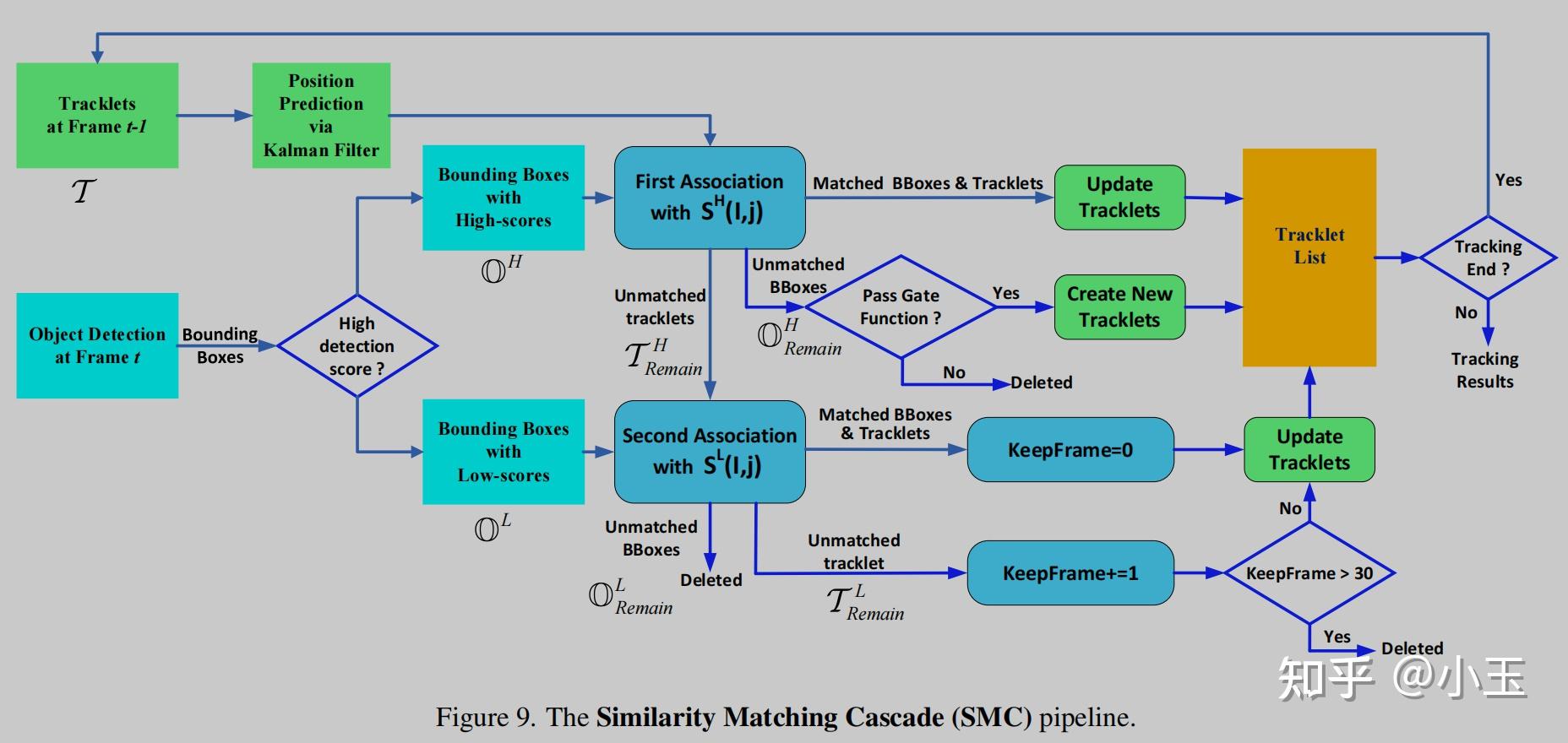 SMILEtrack: SiMIlarity LEarning for Occlusion-Aware Multiple Object Tracking - 知乎