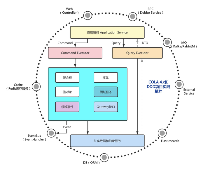 阿里DDD项目最佳实践-COLA 架构总览 - 知乎