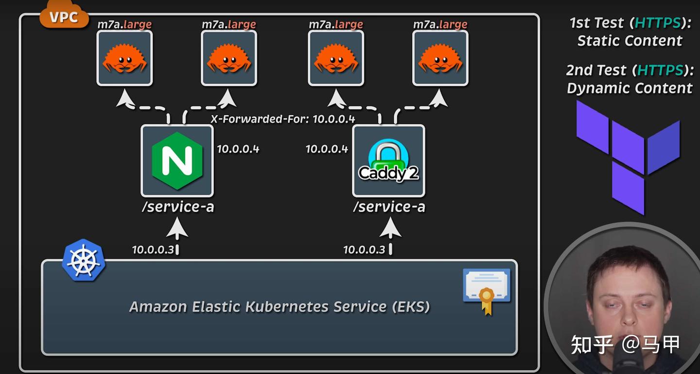 性能比拼: Nginx vs Caddy - 知乎