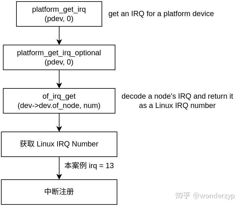 Linux 中断机制调查与案例 - 知乎