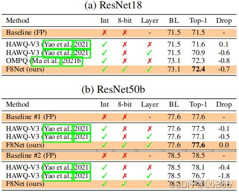 量化｜F8Net:只有8比特乘法的神经网络量化 - 知乎