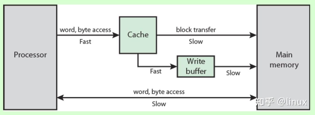 万字长文深入理解 cache，写出高性能代码 - 知乎