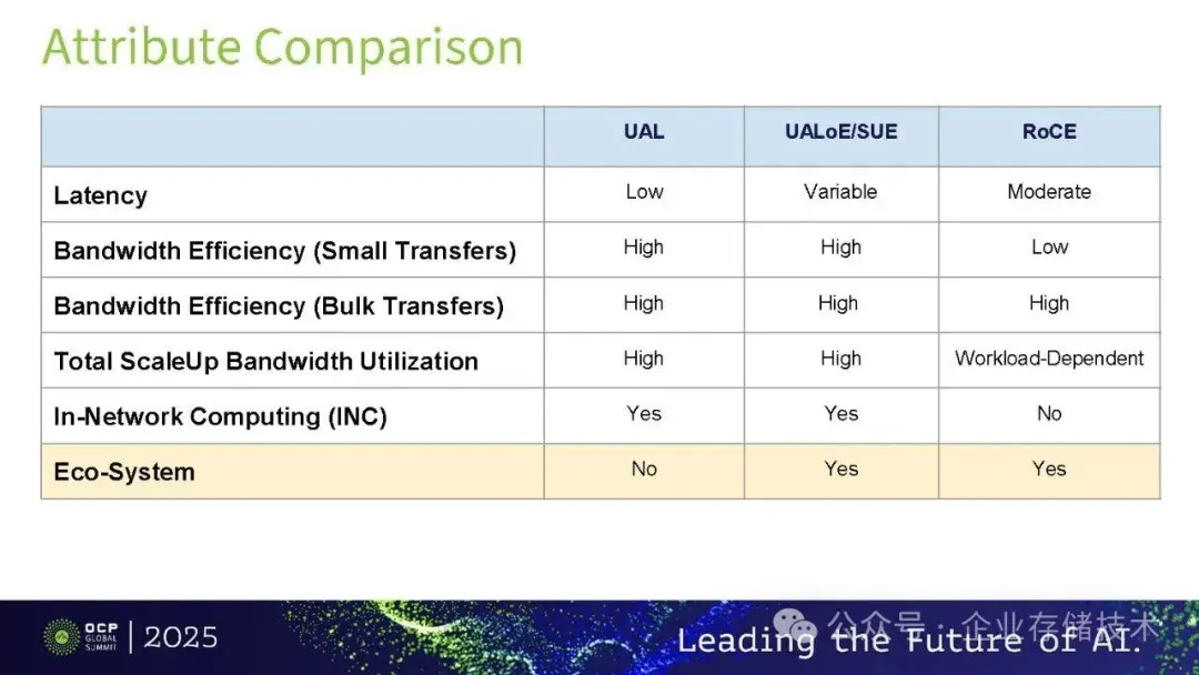 UALink vs. UALoE/SUE vs. RoCE：AI Scale-Up互连技术性能评估 - 知乎
