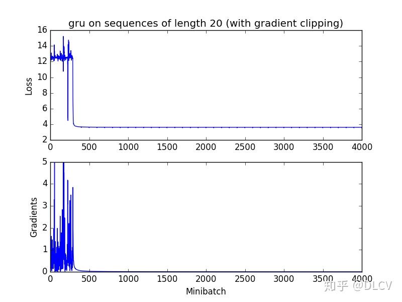梯度消失梯度爆炸-Gradient Clip - 知乎