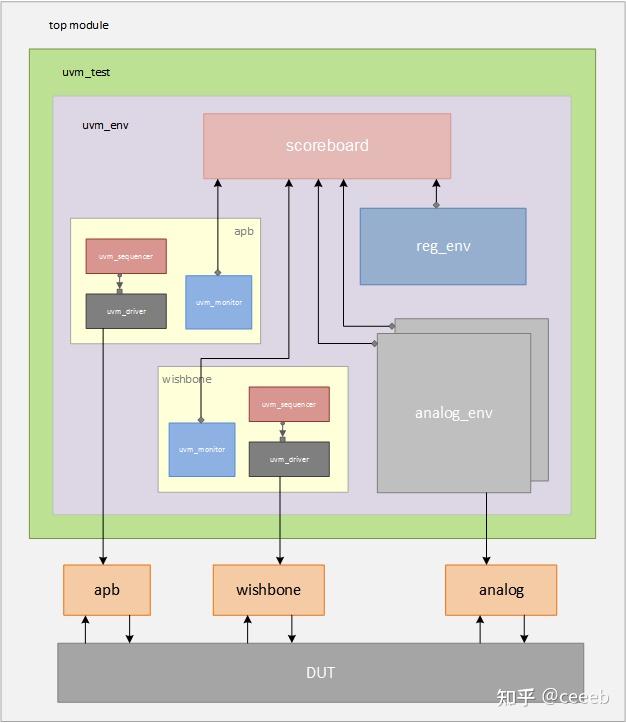 Testbench Structure —— UVM Environment [uvm_env] - 知乎