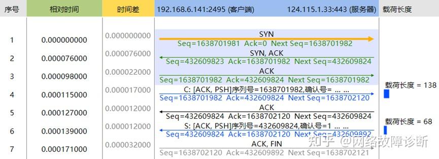 从时序图看TCP故障（4）确认号与确认机制——科来CSNA流量分析工具运维故障分析系列 - 知乎