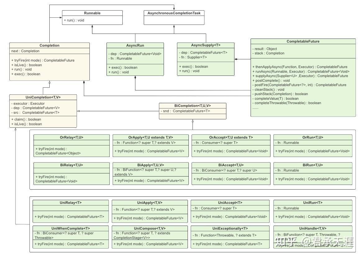 CompletableFuture原理剖析 - 知乎