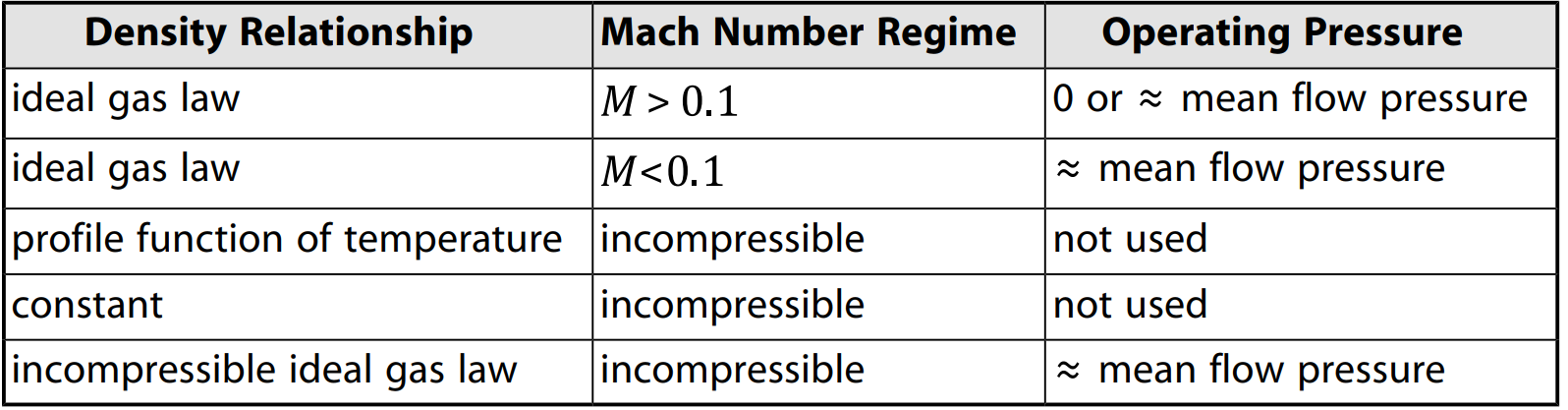 Ansys Fluent关于操作条件的设置 - 知乎