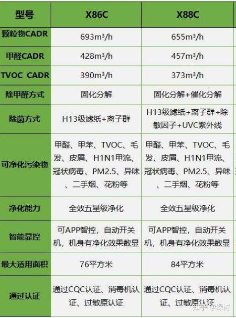 352空气净化器哪款好用?352空气净化器型号对比Z120和Z90,X88C和X86C推荐