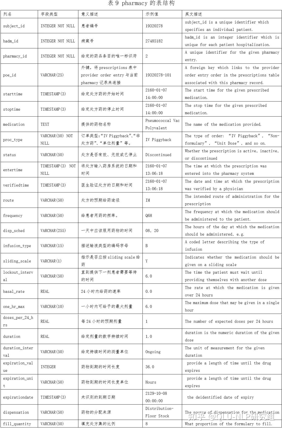 MIMIC-IV数据集解析及数据样例 - 知乎