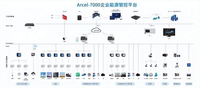 Acrel-7000企业能源管控平台助力工厂节能降耗 - 知乎