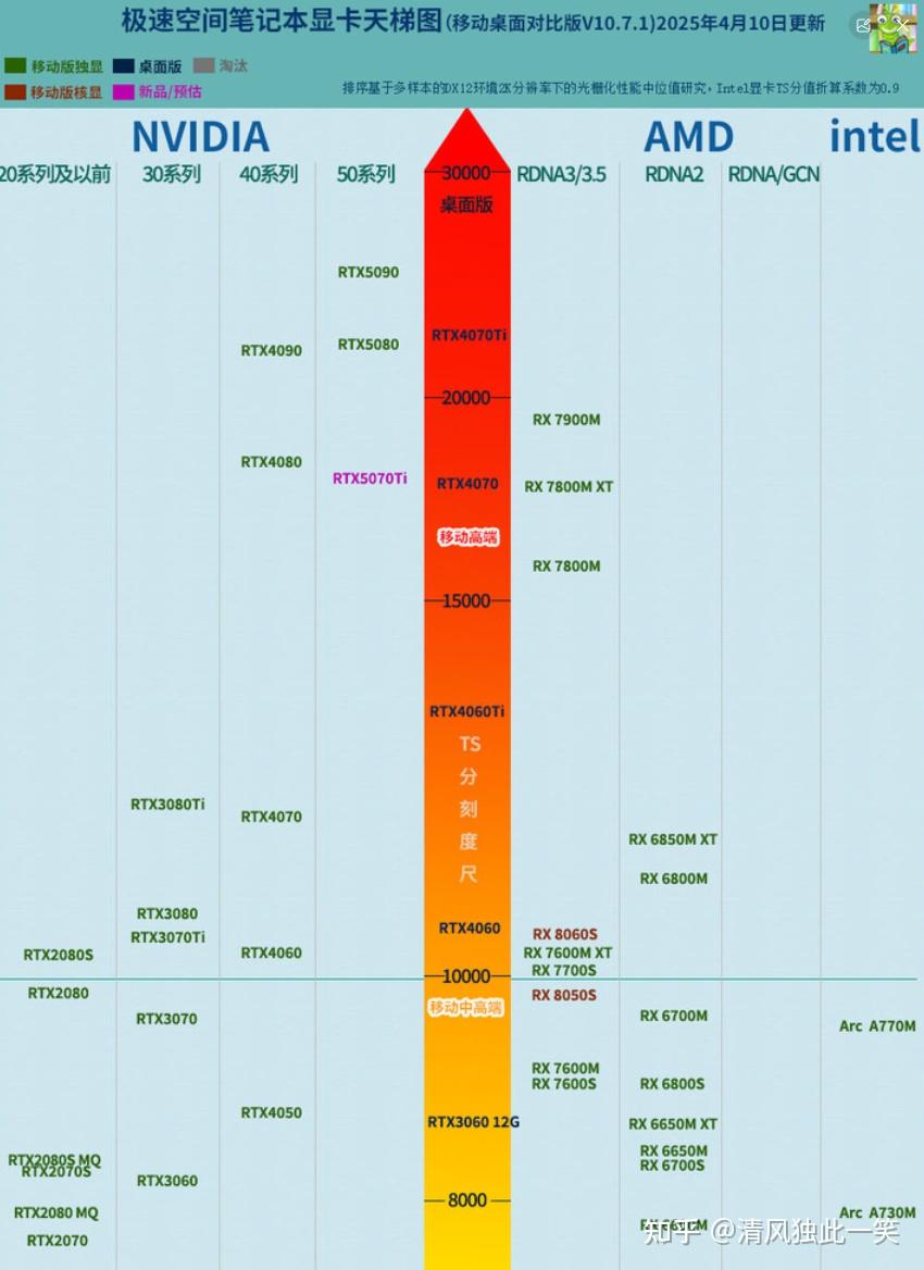 2025年618大促，RTX 50系显卡，有哪些性价比高的值得购买？ - 知乎