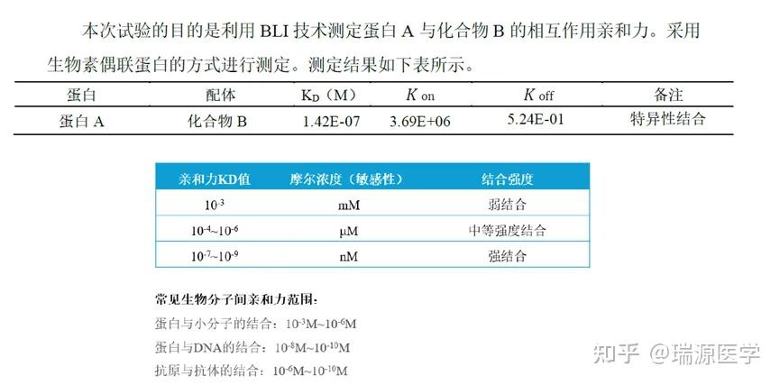 SPR/BLI/MST/ITC一篇拿捏，手把手教你体外分子互作结果解读及实验选择！ - 知乎