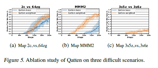 多智能体强化学习2020会议论文（二）Qatten - 知乎