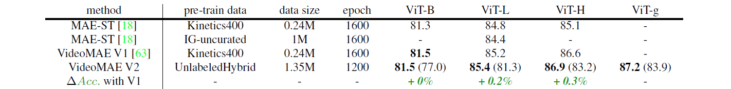 [CVPR 2023] VideoMAE V2: 可扩展的视频基础模型预训练范式，训练出首个十亿参数量视频自监督大模型 - 知乎