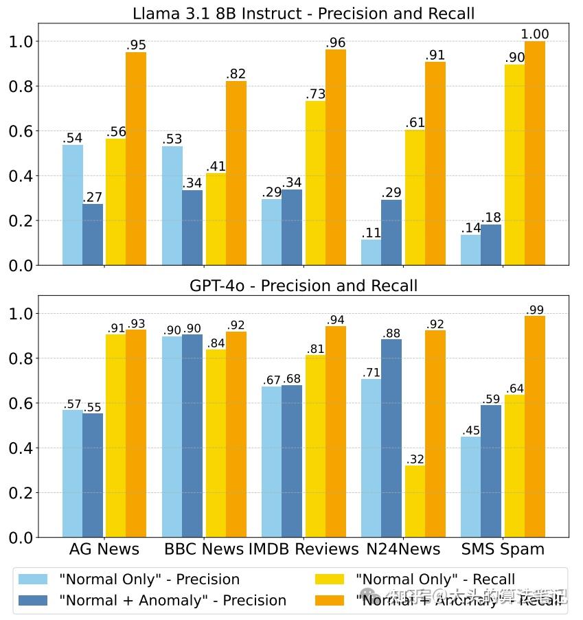 Paper Reading | AD-LLM：测试大模型应用于异常检测的潜力 - 知乎