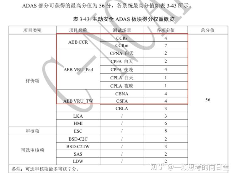 C-NCAP主动安全篇之AEB(2021版) - 知乎