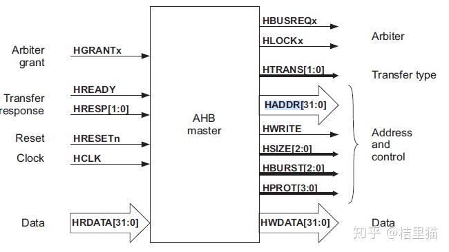 AHB与APB总线你需要知道的事儿 - 知乎