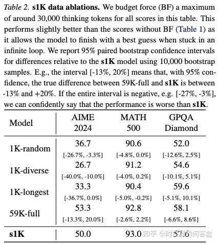 论文解读s1-Simple test-time scaling - 知乎