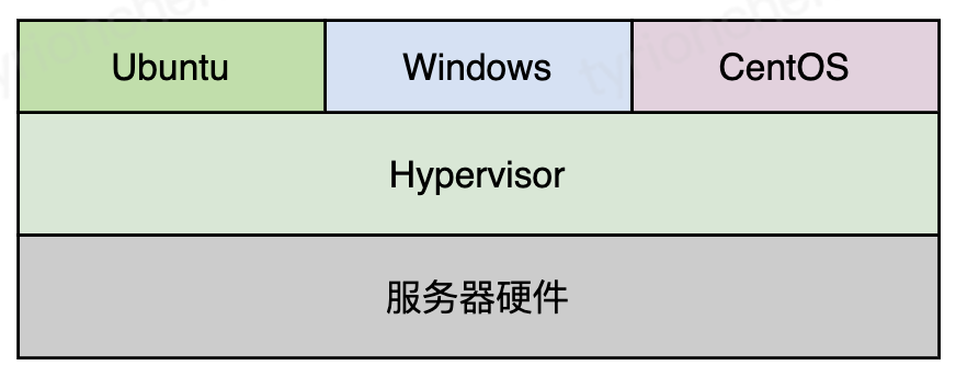 一文讲透虚拟化：从硬件抽象到超轻虚拟化 - 知乎