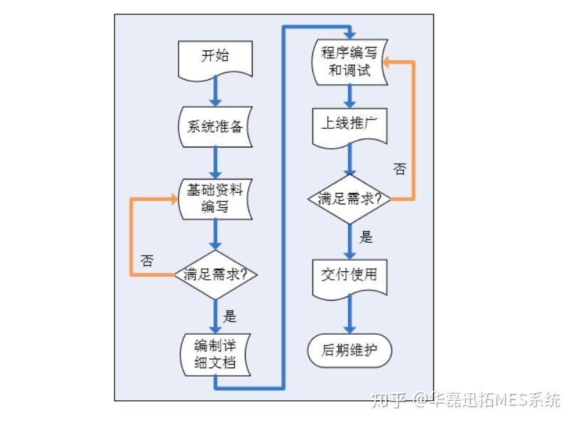 mes系统操作流程图，mes系统实施流程图详解 - 知乎
