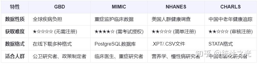 实例教学！GBD、MIMIC、NHANES、CHARLS数据库注册与数据下载全流程！ - 知乎