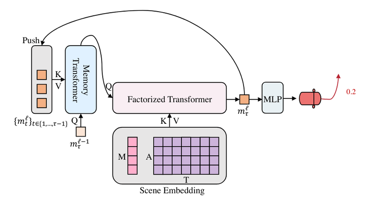 【轨迹预测系列】【笔记】ModeSeq Report: Waymo 2024 Prediction Top2 方案 - 知乎