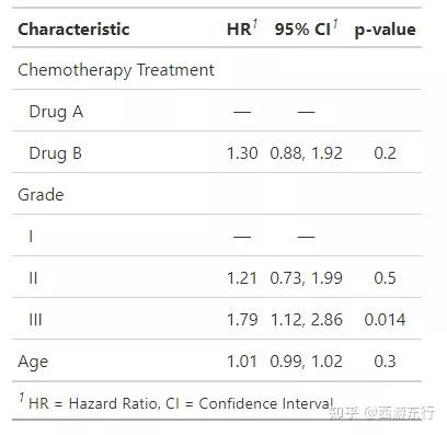gtsummary|巧合-绘制多种数据汇总表“神器” - 知乎