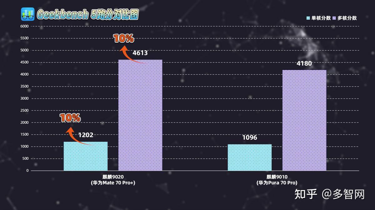 到底啥水平，提升有多大？麒麟9020和麒麟9010对比评测 - 知乎