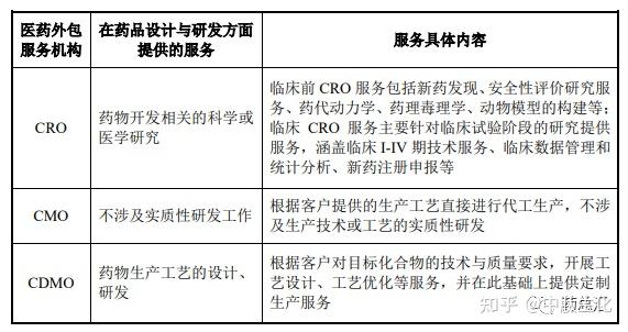 一文读懂：CRO、CMO、CDMO的具体差异 - 知乎