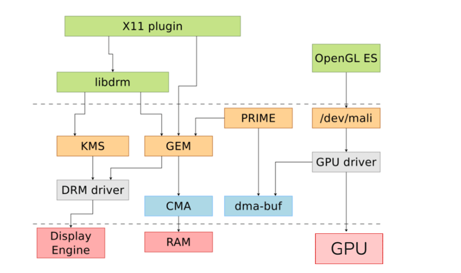 搞定 GPU 驱动：拆解 DRM 核心 - 知乎