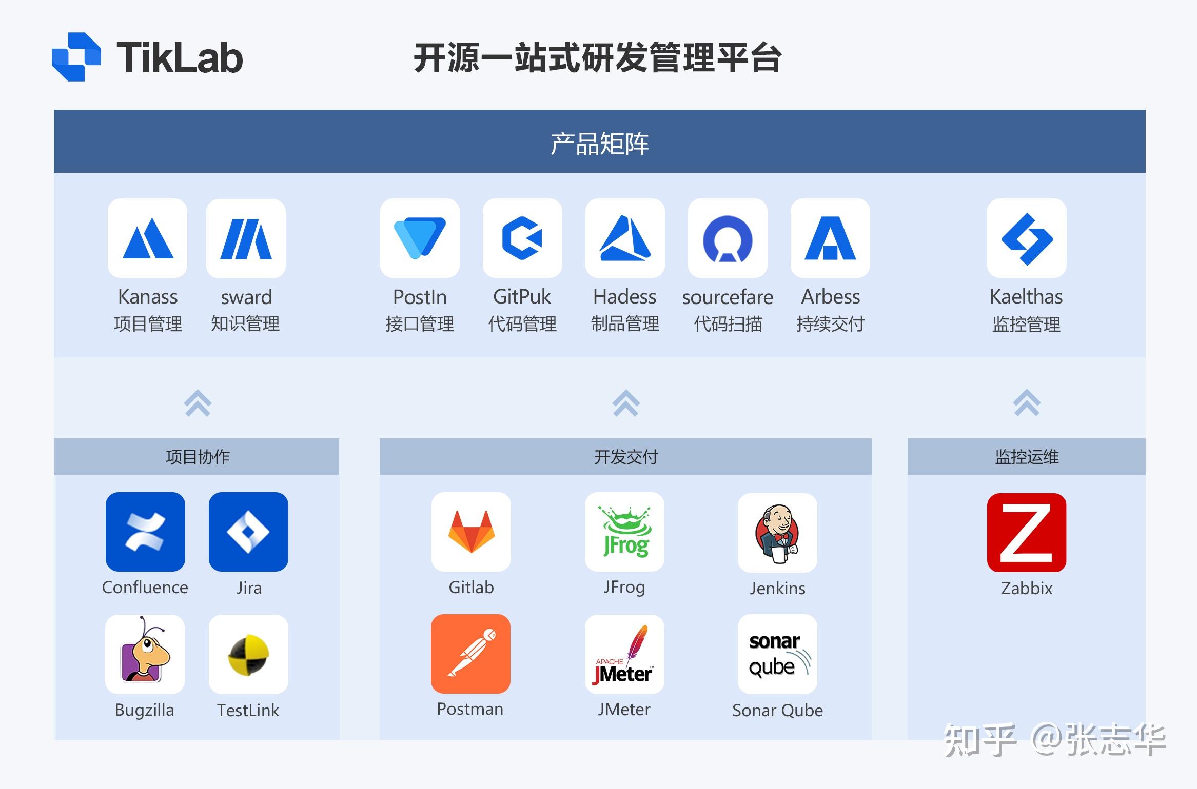 如何选型DevOps工具链？ - 知乎