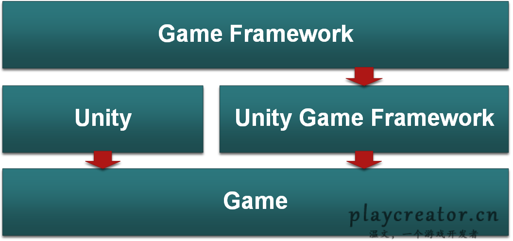 GameFramework源码分析（一）- 基础架构与核心 - 知乎