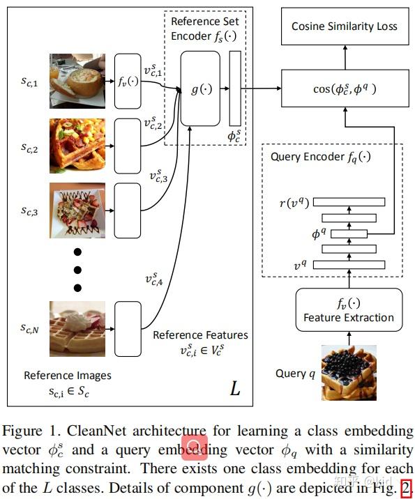 【论文】CleanNet & Deep Self-Learning from Noisy Label - 知乎
