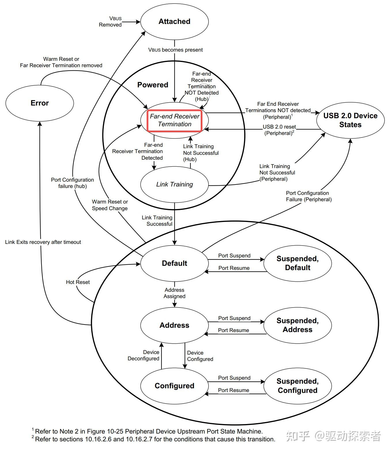USB 3.0 LTSSM 状态机 - 知乎