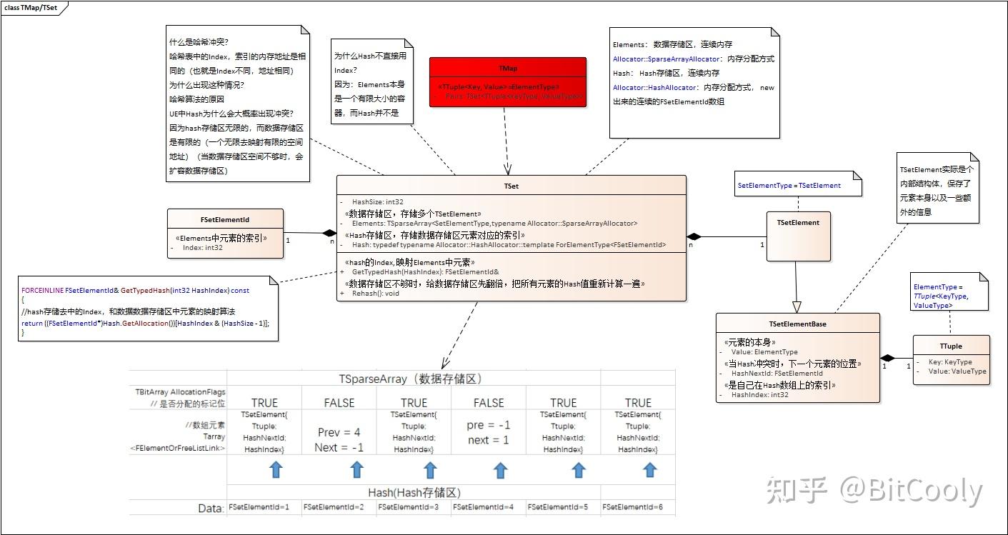 UE 容器实现原理（TMap/TSet）（一） - 知乎