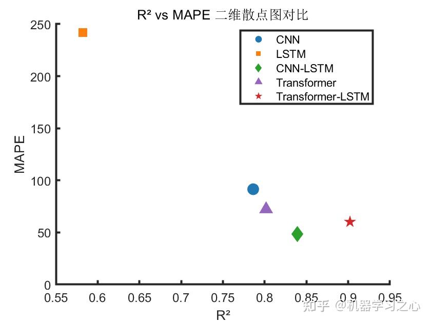 光伏功率预测!transformer Lstm、transformer、cnn Lstm、lstm、cnn五模型时序预测 知乎