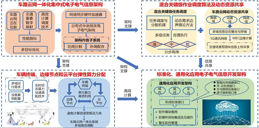 知识分享 | 详解整车区域控制器（ZCU) - 知乎